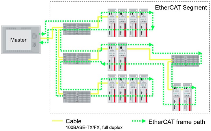 The Industrial Ethernet Book | Home | Technical Articles | EtherCAT topology variations drive ...