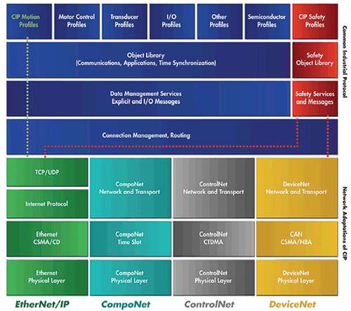 The Industrial Ethernet Book | Knowledge | Technical Articles | CIP ...