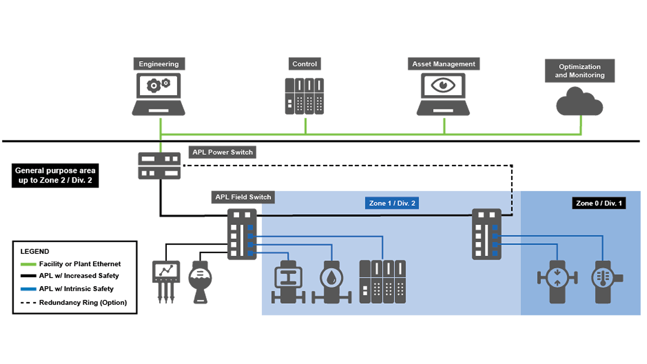 Ethernet Advanced Physical Layer for process control | Industrial ... Ethernet Advanced Physical Layer for process control | Industrial ...