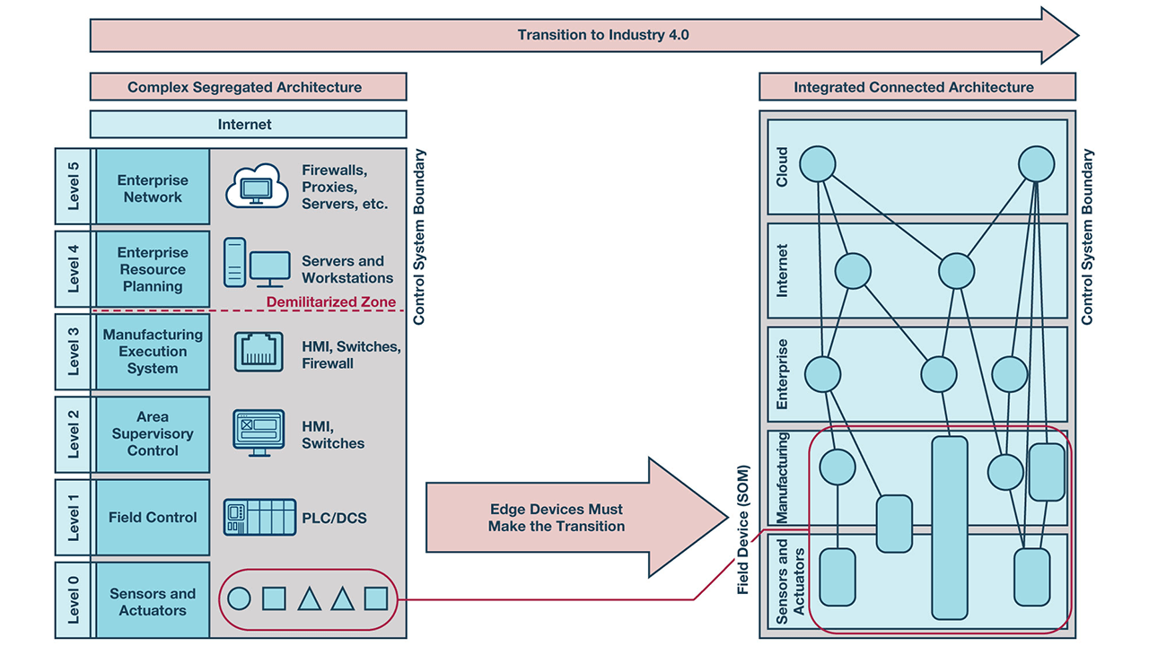 The role of hardware in Industry 4.0 cyber security | Industrial ...