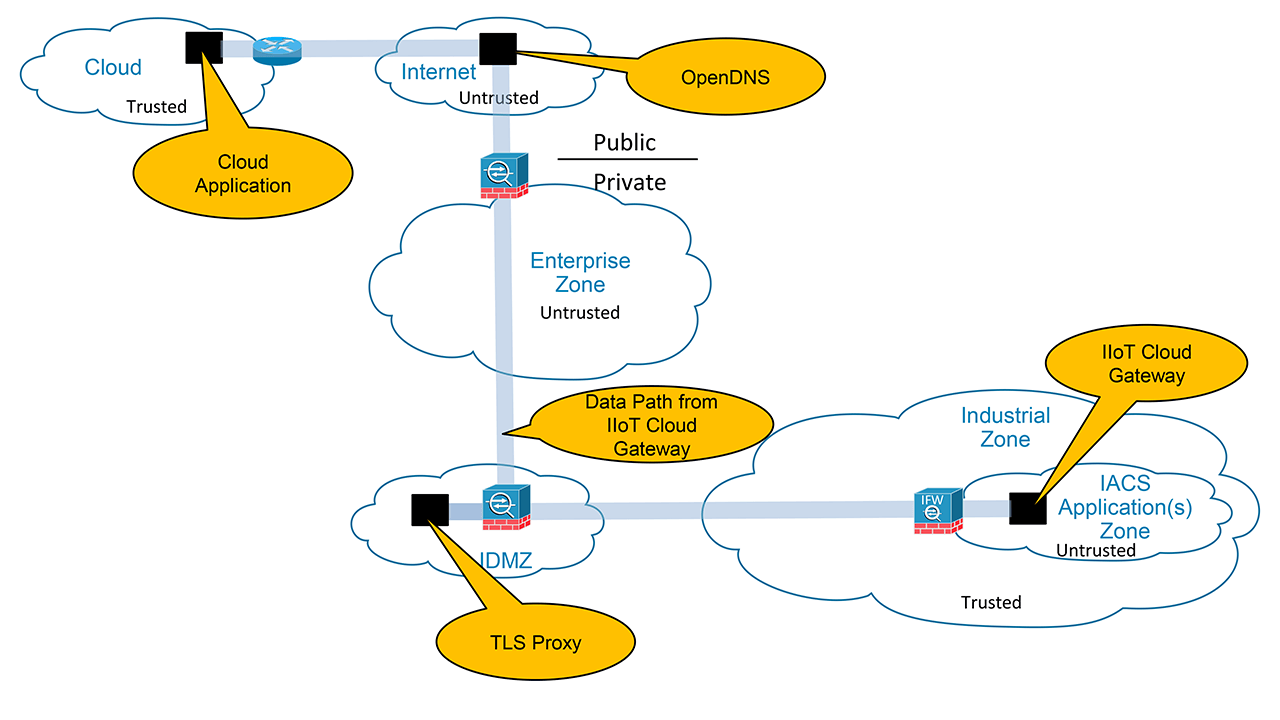 Holistic cybersecurity for Industrial IoT applications | Industrial ... Holistic cybersecurity for Industrial IoT applications | Industrial ...