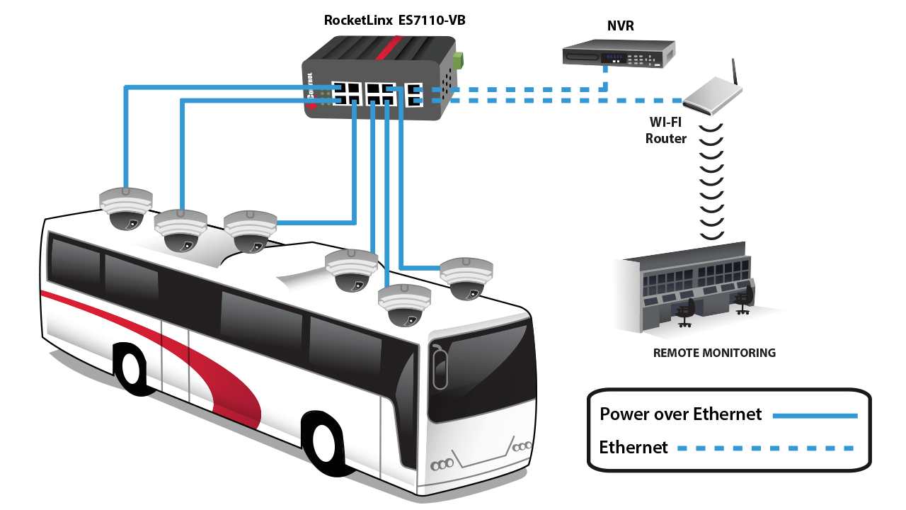 Transportation and bus surveillance: mobile security | Industrial ...