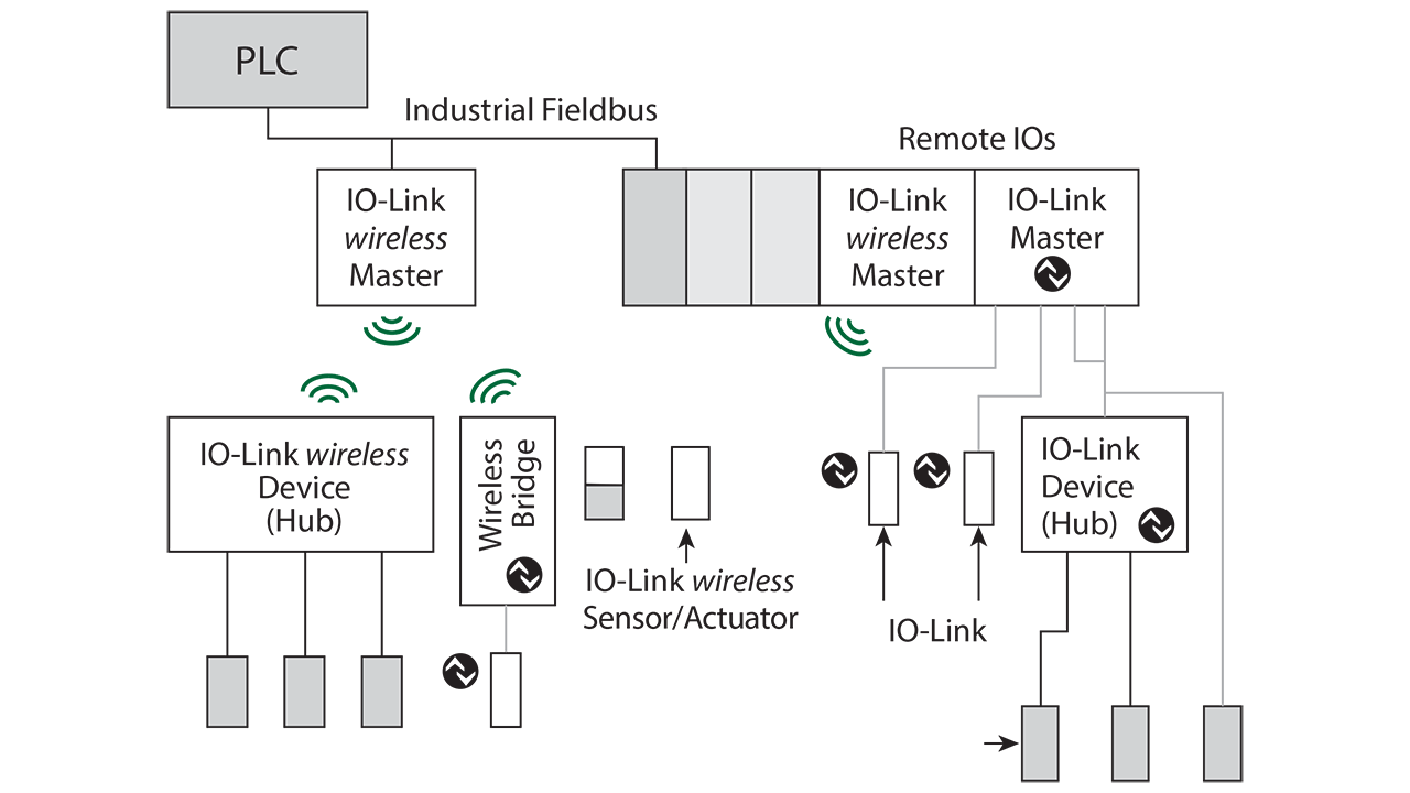 IO-Link technology wireless specification completed | Industrial ...