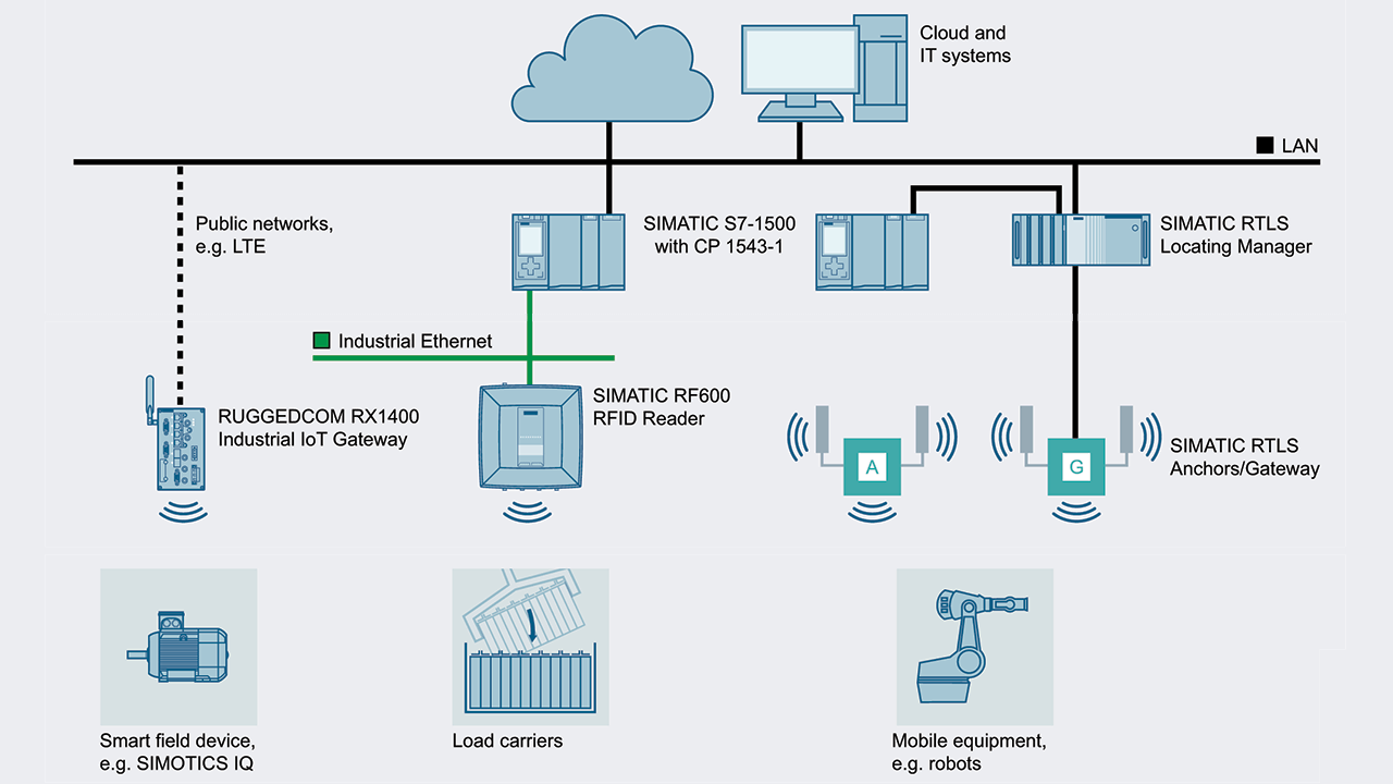 Wireless technologies make manufacturing objects smart | Industrial ...