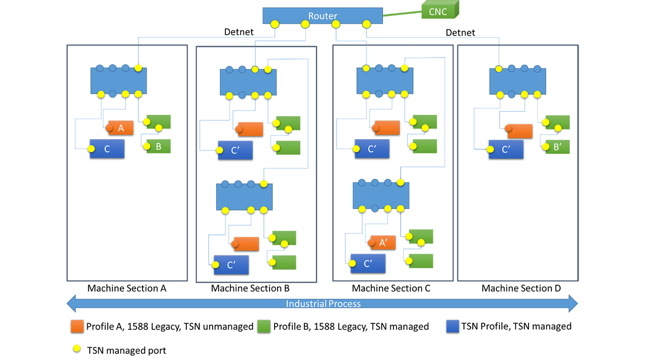 Application of TSN in EtherNet/IP Networks | Industrial Ethernet Book Application of TSN in EtherNet/IP Networks | Industrial Ethernet Book