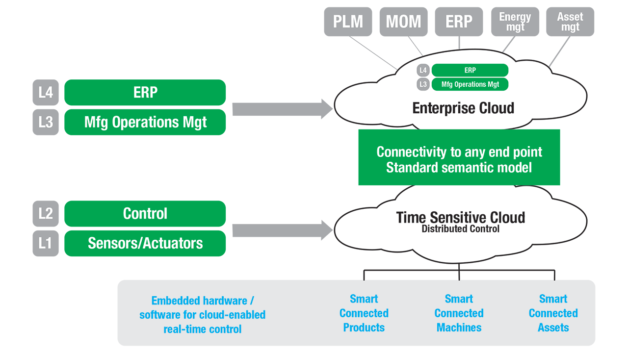 The IIoT and evolution of smart manufacturing | Industrial Ethernet Book