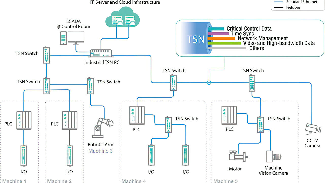 Five Things TSN can accomplish for the IIoT and Industry 4.0 ...