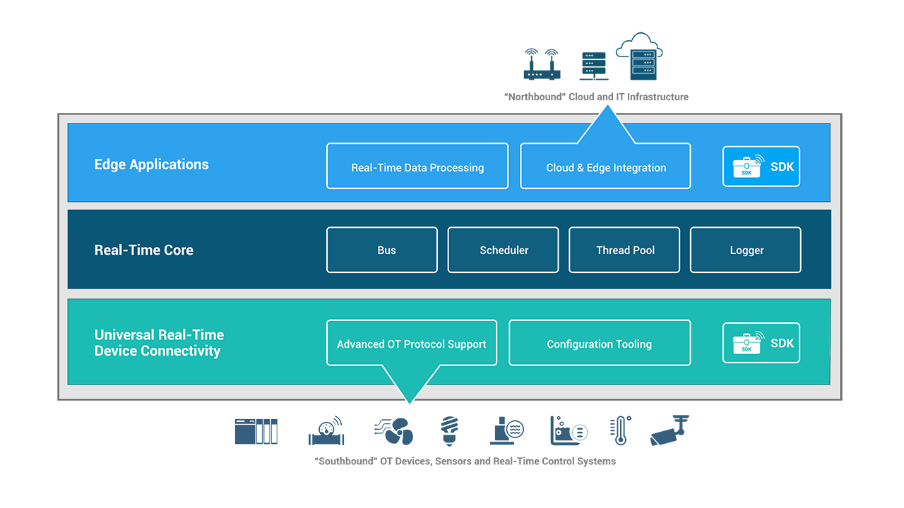 Simplifying Development of Real-time Industrial Edge Systems ...
