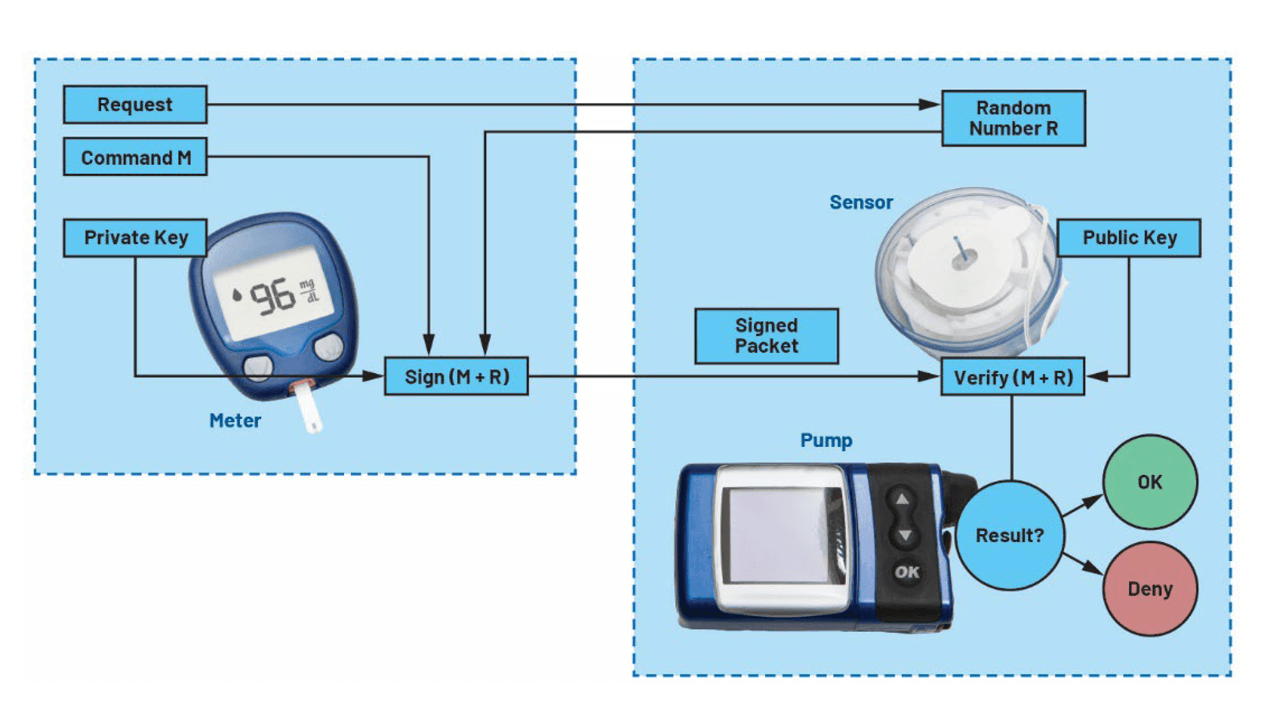 Technical approaches to defend and protect IoT nodes | Industrial ...